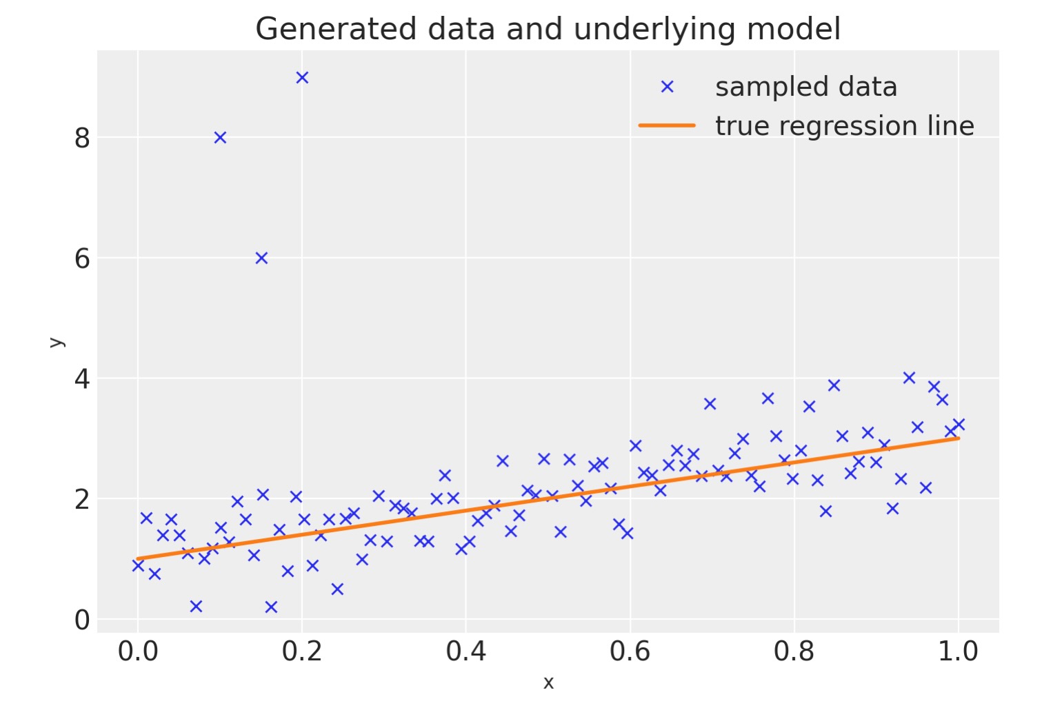 GLM: ロバスト線形回帰 - Python パレット