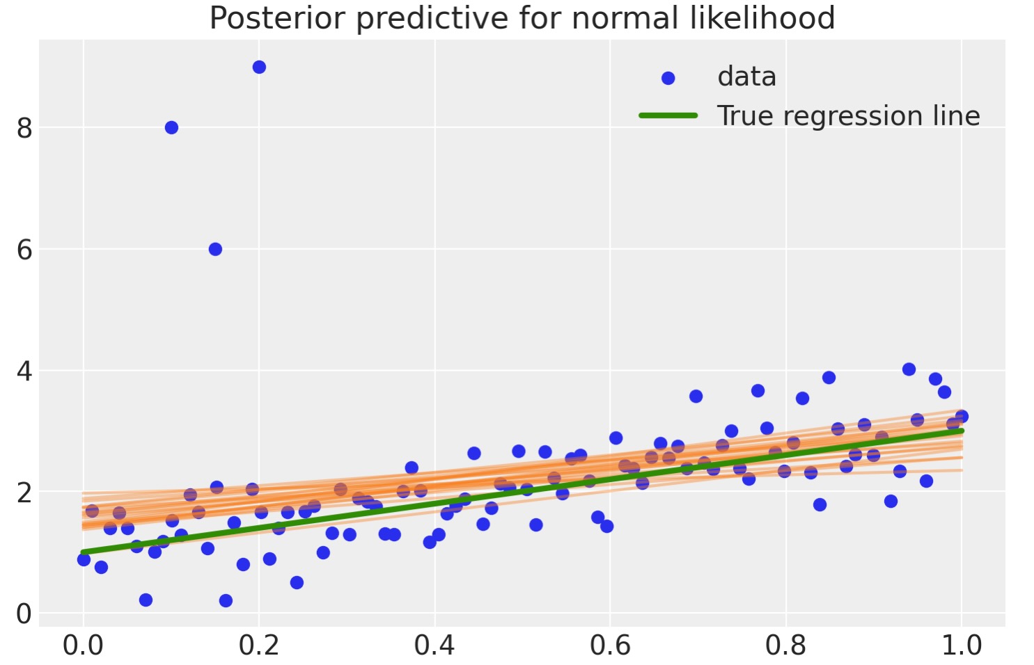 GLM: ロバスト線形回帰 - Python パレット